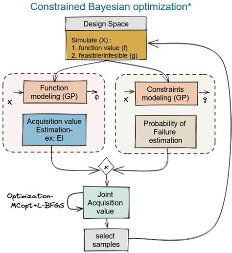 constrained bayesian optimization for automatic underwater vehicle hull