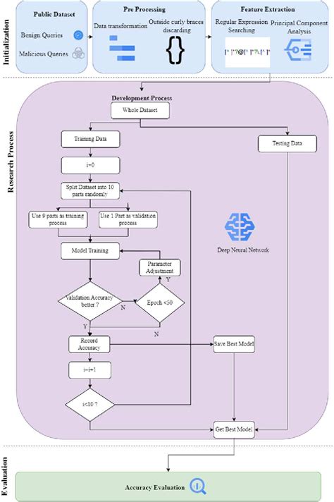Figure 1 From Nosql Injection Detection Using Deep Neural Network And Principal Component