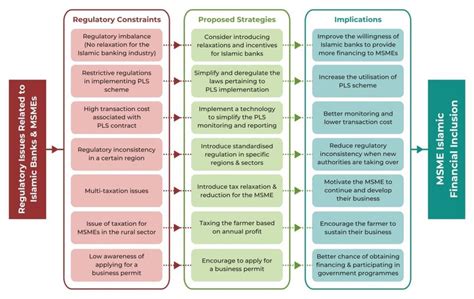 proposed strategies to address the regulatory constraints download