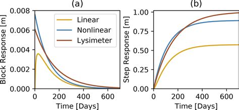 Calibrated Block And Step Response Functions For All Three Models The