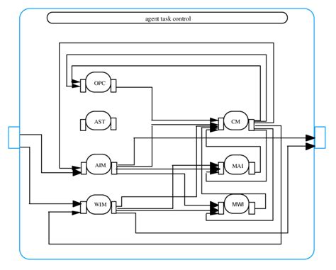 A Generic Agent Model Download Scientific Diagram