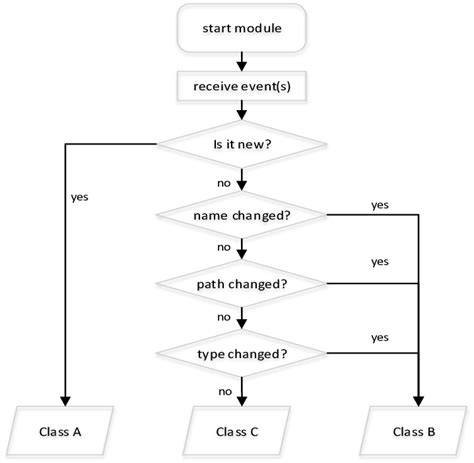 Classification Logic Download Scientific Diagram
