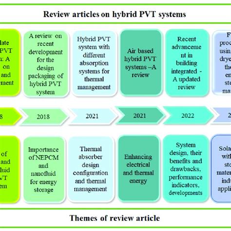 Previously Published Review Articles On Hybrid Pvt System Applications
