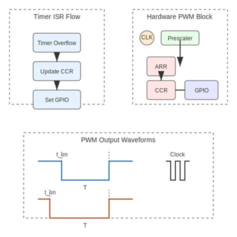 Pwm Signal Generation Tutorials On Electronics Next Electronics
