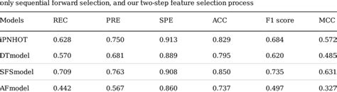 Cross Validation Results Of Models Based On All Features And The Download Scientific Diagram
