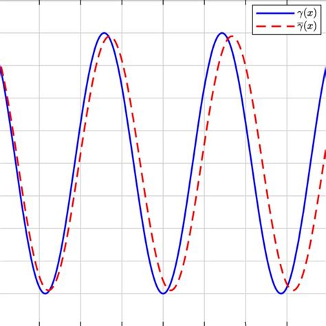 Secure Communication System 1 Equation 1 Discretized System 3 Download Scientific