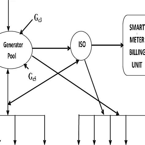 Consumer Cooperative System For Pool Of Cooperative Generators Download Scientific Diagram