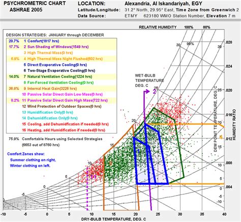 Bioclimatic Chart For Alexandria Generated Using The Climate Consultant Download Scientific