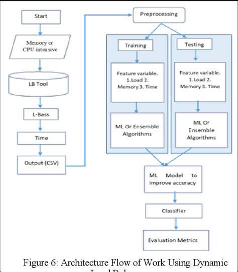 Figure 4 From An Architecture For Dynamic Load Balancing In Cloud Environment Semantic Scholar