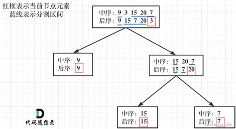 二叉树 18 105and106 中序与前后序构造二叉树 Csdn博客