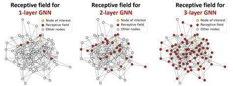 Stacking Layers Of A Gnn Eyedicamp
