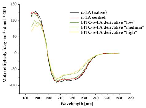 Designation Of N And C Terminal Peptide Fragments Redrawn From 6263