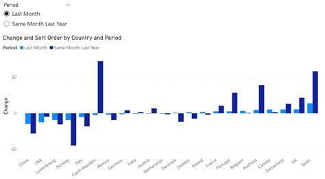 Solved Re Sort Clustered Column Chart Based On Slicer Microsoft