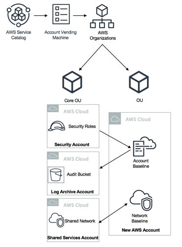 AWS Landing Zone AWS Answers