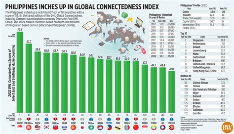 Philippines Improves One Spot In Global Connectedness Index