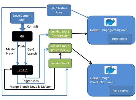 Devops Task 1 Integrating Docker Jenkins Git Github