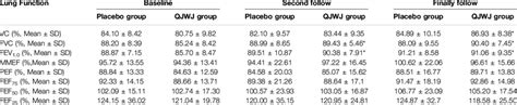 the difference of lung function parameters between groups in different