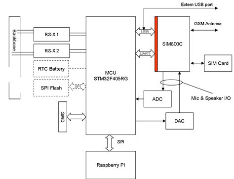 Plc Gsm Module Basicpi
