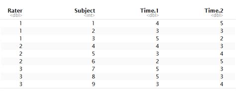 R Test Retest Reliability With Multiple Raters On Different Subjects