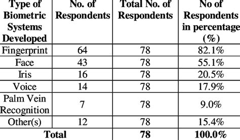 Statistics Of Type Of Biometric Systems Developed Download Table