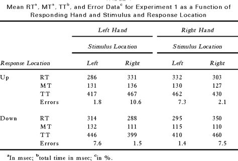 Table 1 From A Referential Coding Explanation For Compatibility Effects Of Physically Orthogonal