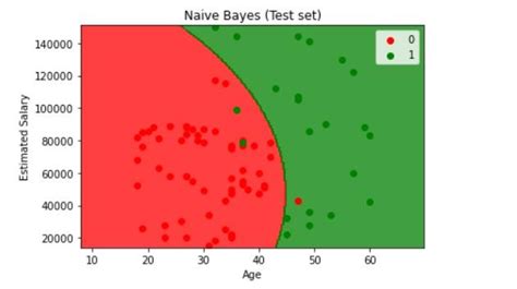 Akash Ubale On Linkedin Machinelearning Datascience Python3