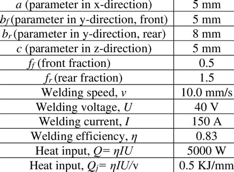 The Goldak Double Ellipsoidal Parameters For The Hard Facing Process