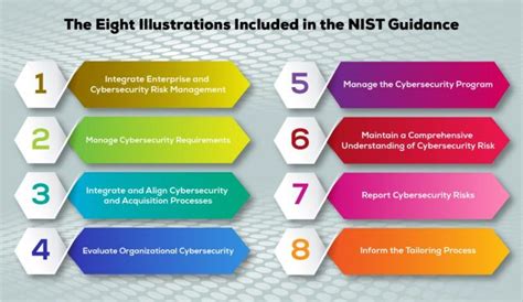 2017 Nist Guidance On Cybersecurity Assured Enterprises Serious Cybersecurity™