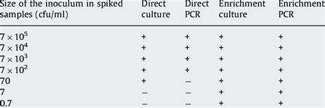 Comparison Of Detection Limit Between Culture Methods And Pcr Methods Download Scientific Diagram