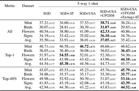 Repurposing Pretrained Models For Robust Out Of Domain Few Shot Learning