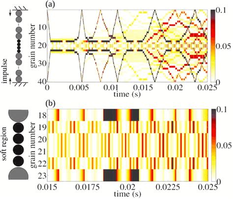 Kinetic Energy Density Plots For The N40 Granular Chain With Four Download Scientific
