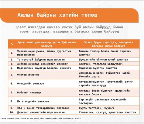 Эдийн Ерөнхий байдлаар 2023 2027 оны хооронд дэлхийн хөдөлмөрийн зах зээлийн 23 хувьд бүтцийн