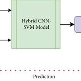 Proposed Hybrid CNN SVM Architecture Download Scientific Diagram