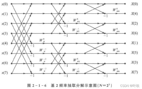 基2fft的matlab实现matlab中怎么实现按时间抽取的dft Csdn博客