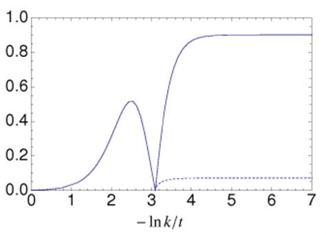 Renormalization Flow Of The Gradient Coe Ffi Cient A A K And The Download Scientific Diagram