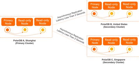 Polardb Hands On Polardb Global Database Network Alibaba Cloud Community