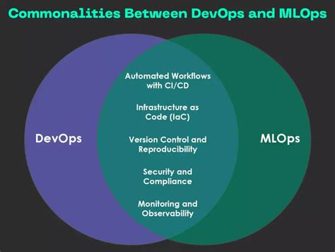 Mlops Vs Devops Key Differences Explained Nitor Infotech