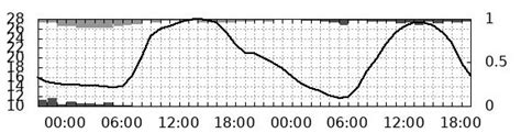 Command Line Is There A Way To Have Different Y Axes On One Graph Using Gnuplot Stack