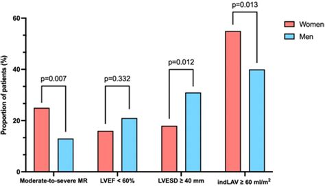 Impact Of Sex On Severity Assessment And Cardiac Remodeling In Primary Mitral Regurgitation
