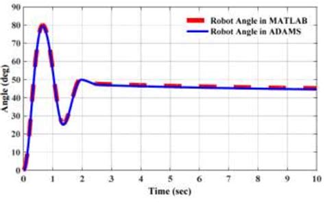 The Angle Of The Robot In Adams And Matlab Software In The Presence Of