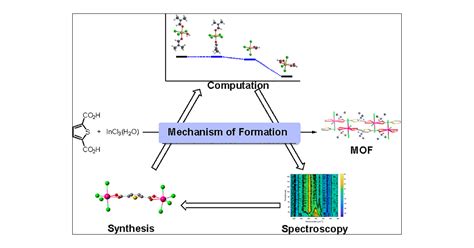 Mechanistic Investigation Of The Synthesis Of Dianionic In Derived Coordination Polymers