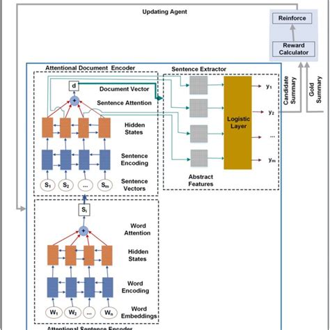 Our Hierarchical Self Attentive Extractive Summarization Model With Rl Download Scientific