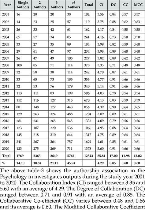 Authorship And Measures Of Collaboration Download Scientific Diagram