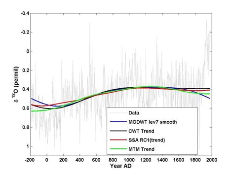 18 Shows The Reconstruction Of The Millennial Trend Via Inverse Cwt