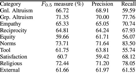 The Results Of Svm Weight Classifier With 5 Fold Cross Validation Download Scientific Diagram
