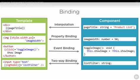 Angular Communication Part 1 Candidcuriosity