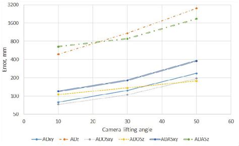 Average Three Dimensional Pose Estimation Error Depending On The Camera