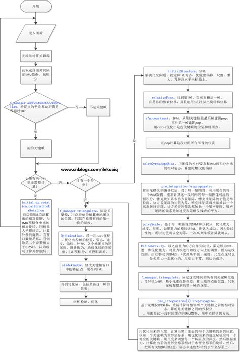 vins mono详细解读 vins mono室外效果很差 csdn博客