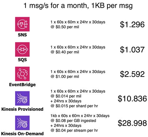 Five Ways To Improve Serverless Performance Lumigo