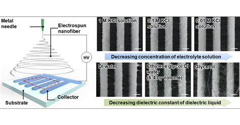 Role Of Grounded Liquid Collectors In Precise Patterning Of Electrospun Nanofiber Mats Langmuir